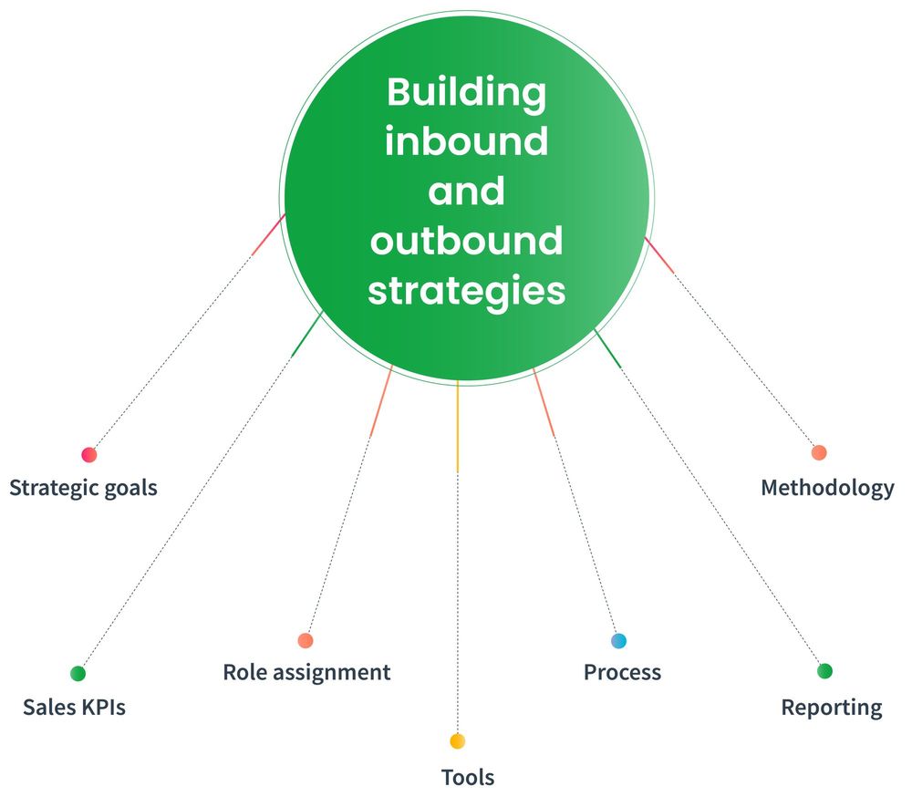 An expert’s guide to inbound and outbound sales | Pepper Cloud