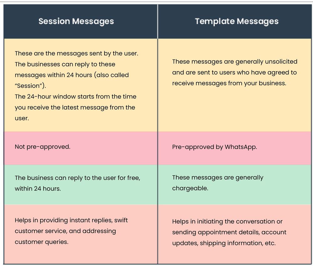 WhatsApp Message Templates: Introduction & Examples