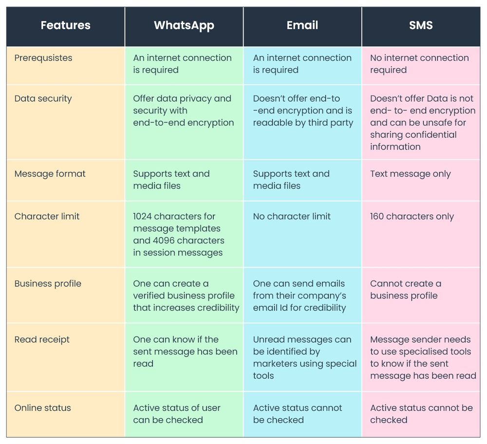 WhatsApp vs Email vs SMS marketing| Pepper Cloud Blog