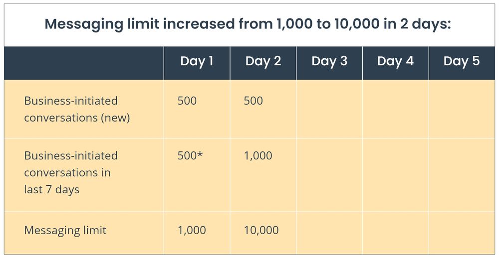 WhatsApp Business messaging limits | Pepper Cloud Blog