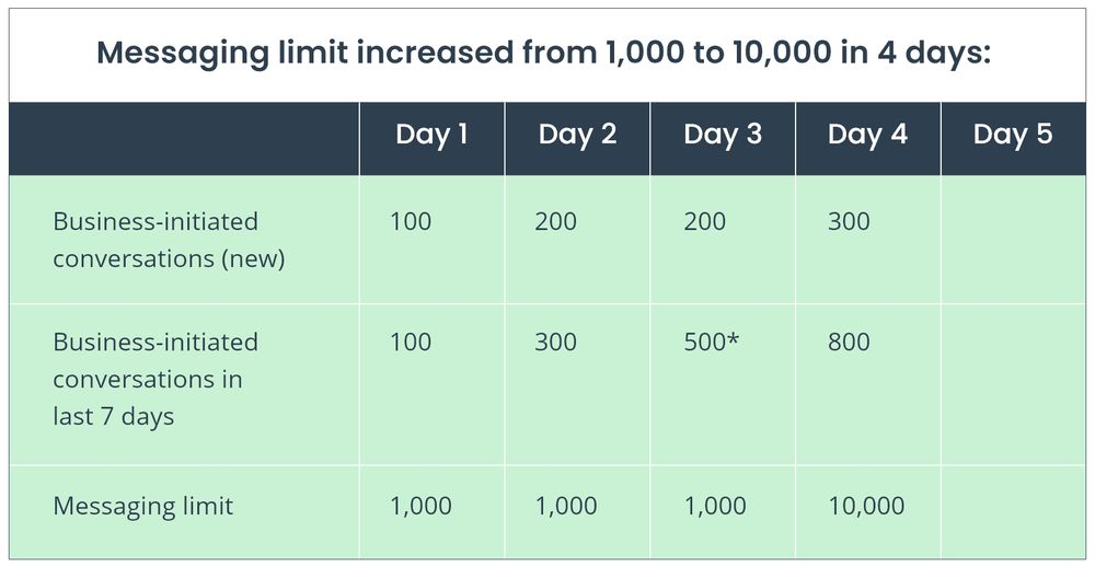 WhatsApp Business messaging limits | Pepper Cloud Blog