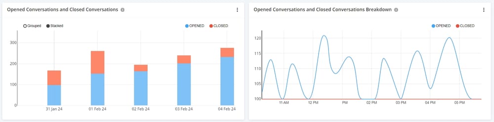 Message dashboard guide | Pepper Cloud Blog