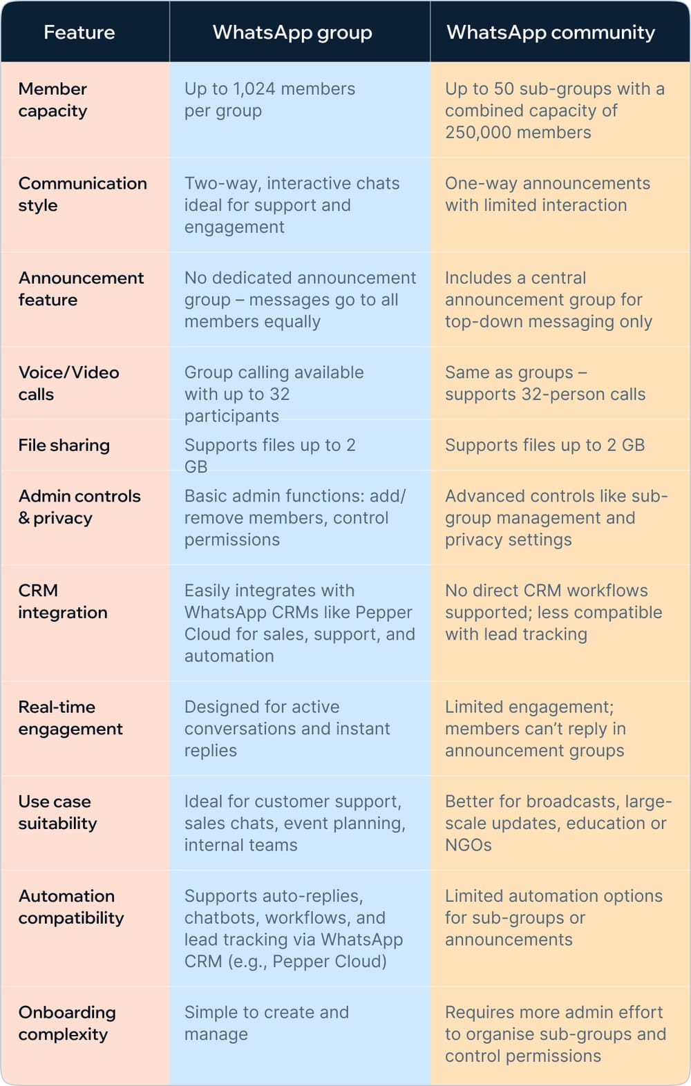 WhatsApp communities Vs Groups: Differences & benefits