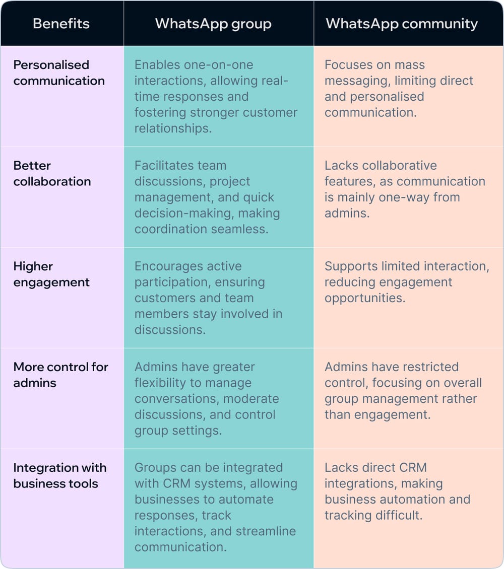 WhatsApp communities Vs Groups: Differences & benefits