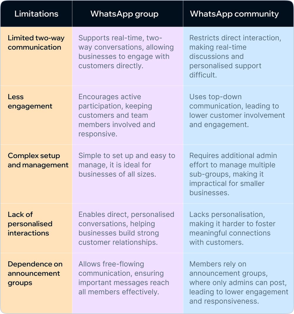 WhatsApp communities Vs Groups: Differences & benefits