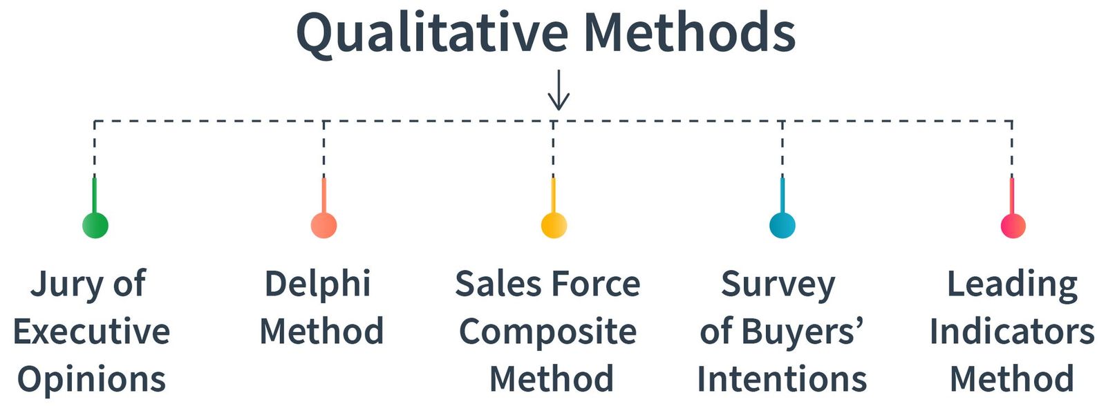How to forecast sales: Methods and best practices | Pepper Cloud Blog
