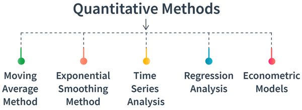 How to forecast sales: Methods and best practices | Pepper Cloud Blog