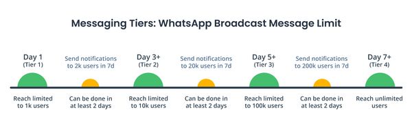 How to send WhatsApp broadcast messages? | Pepper Cloud Blog