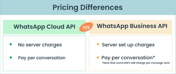 WhatsApp API Pricing | Pepper Cloud Blog